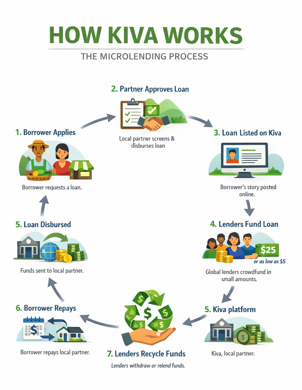 Kiva: Nonprofit Case Study – Causeartist